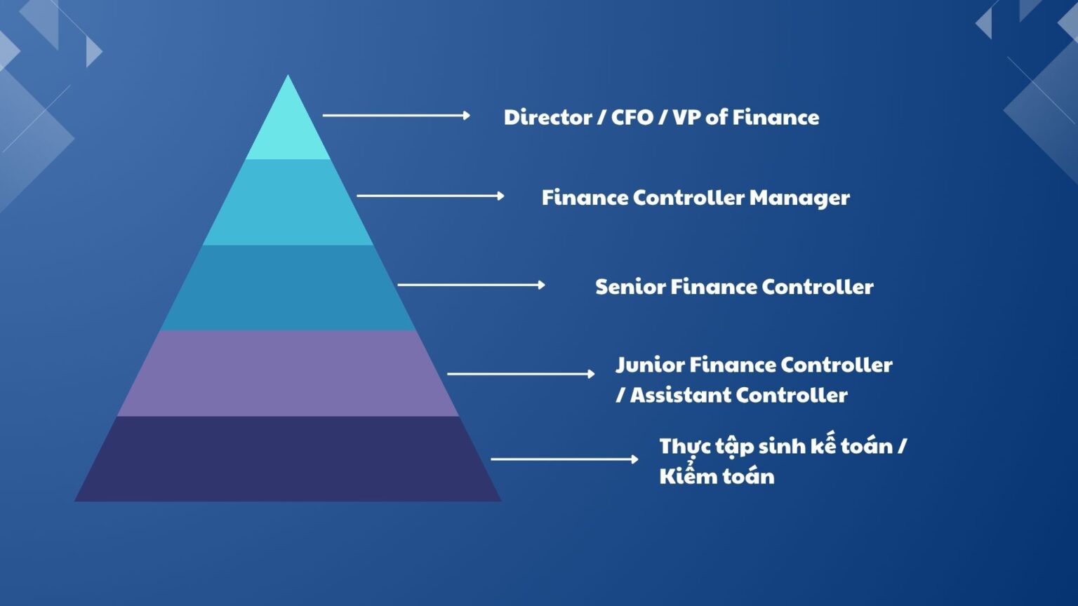 Finance Controller – Nghề gác cổng tài chính được săn đón 2025